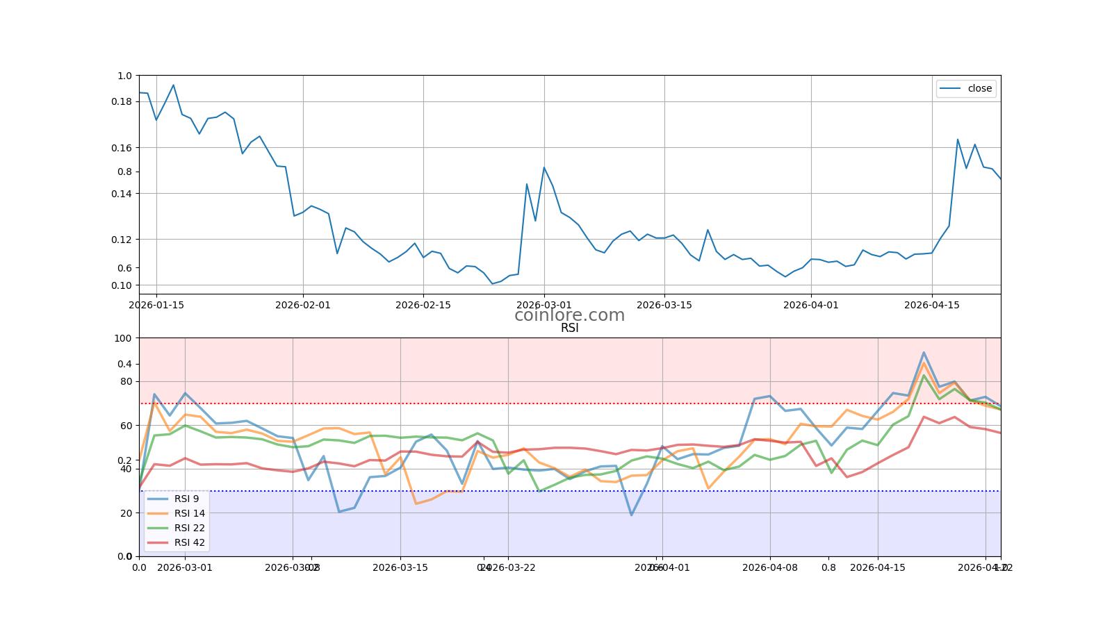 My Neighbor Alice RSI indicator