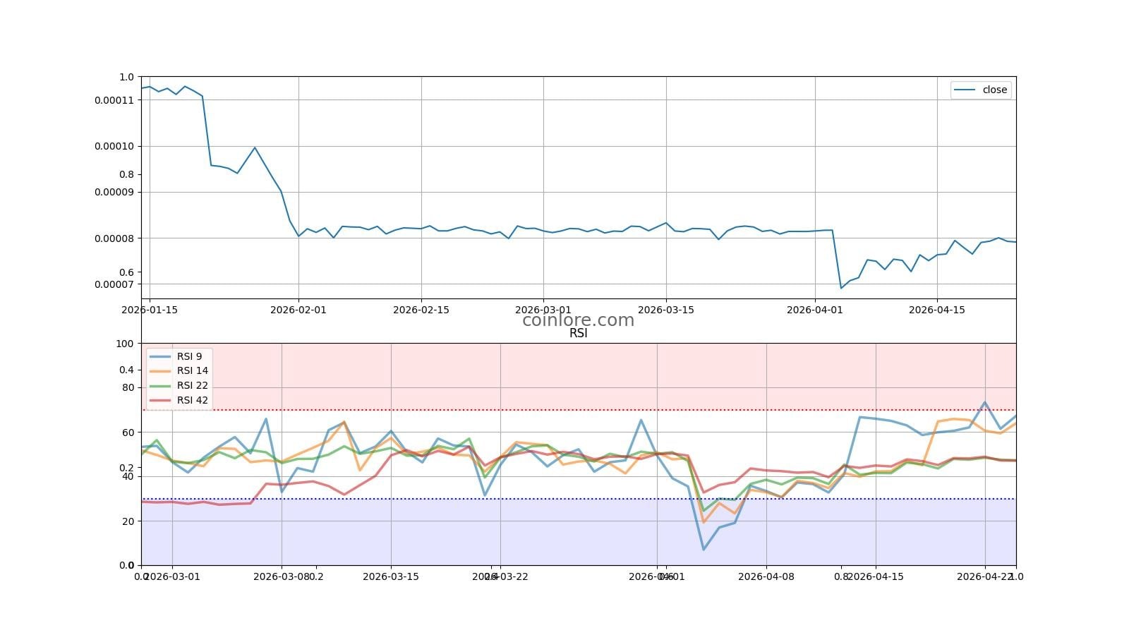 MyBit Token RSI indicator