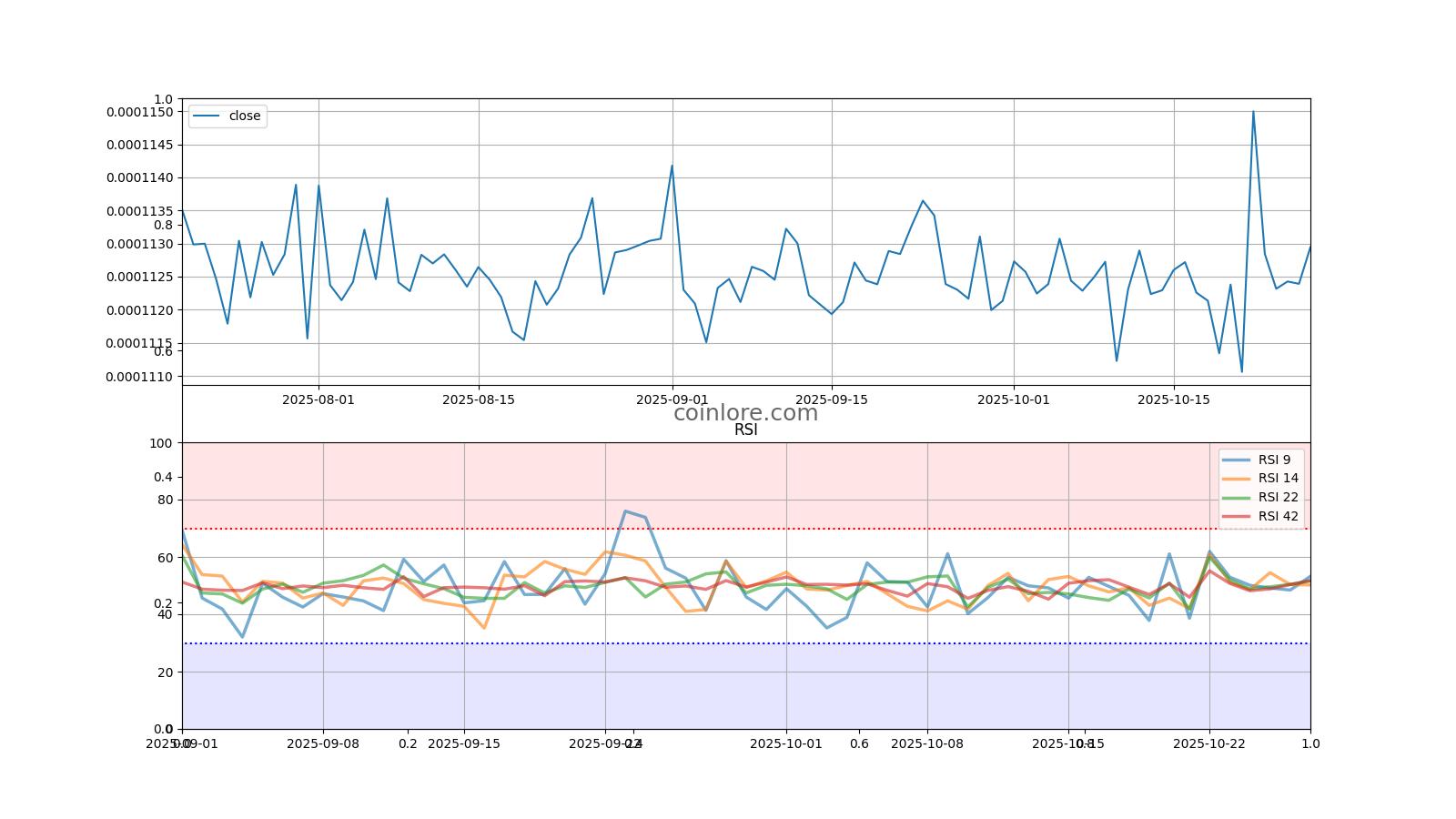 MyBit Token RSI indicator