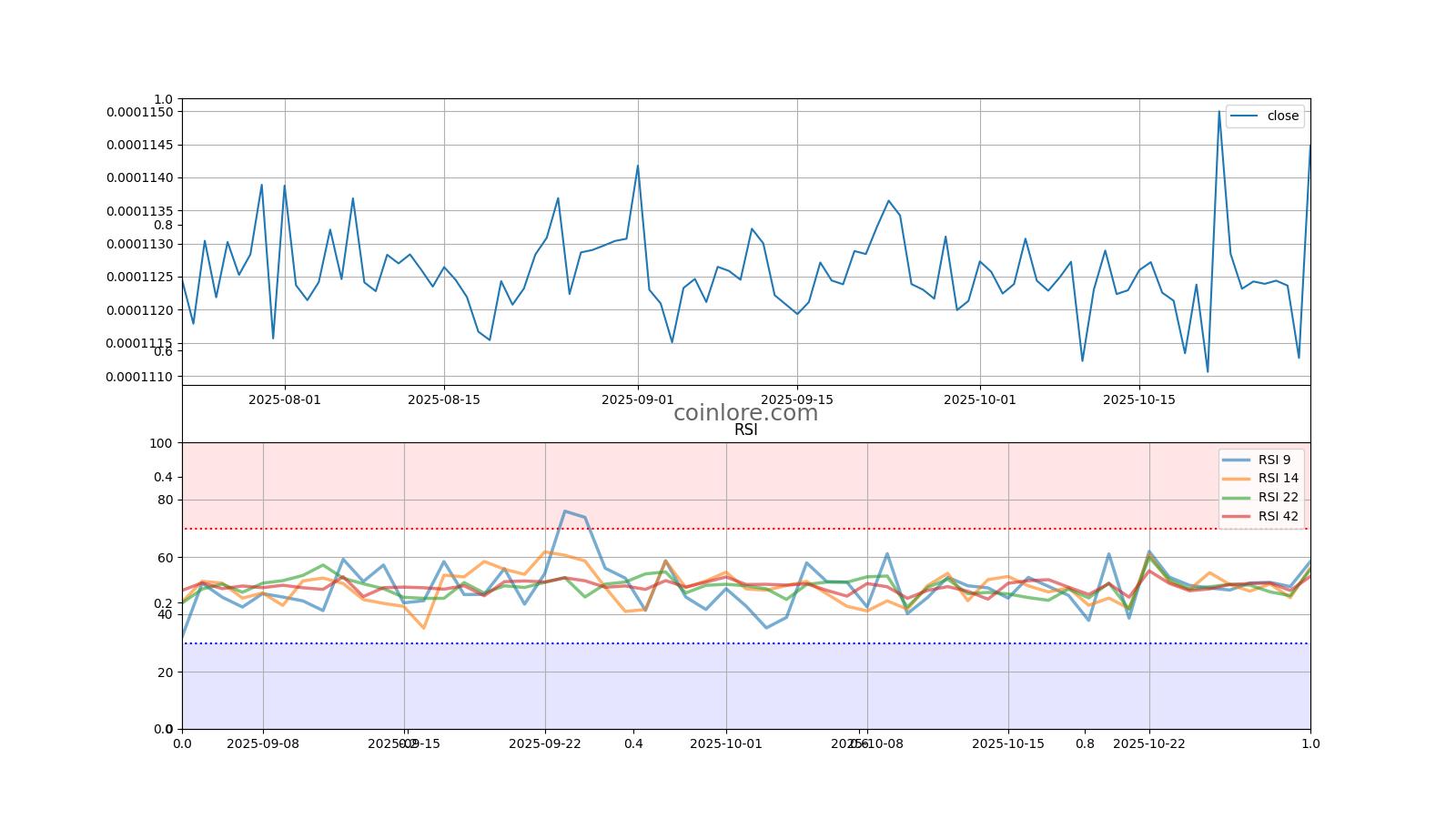 MyBit Token RSI indicator