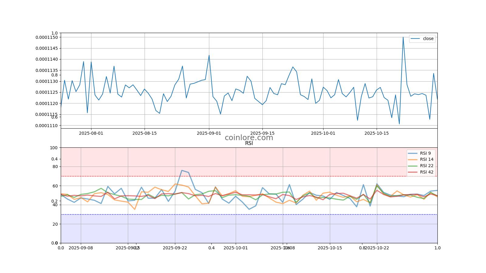 MyBit Token RSI indicator