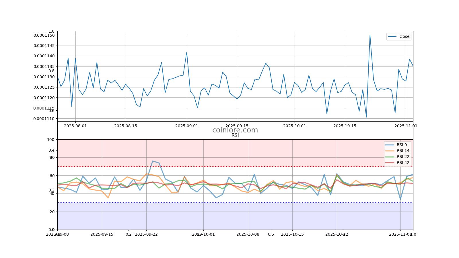 MyBit Token RSI indicator