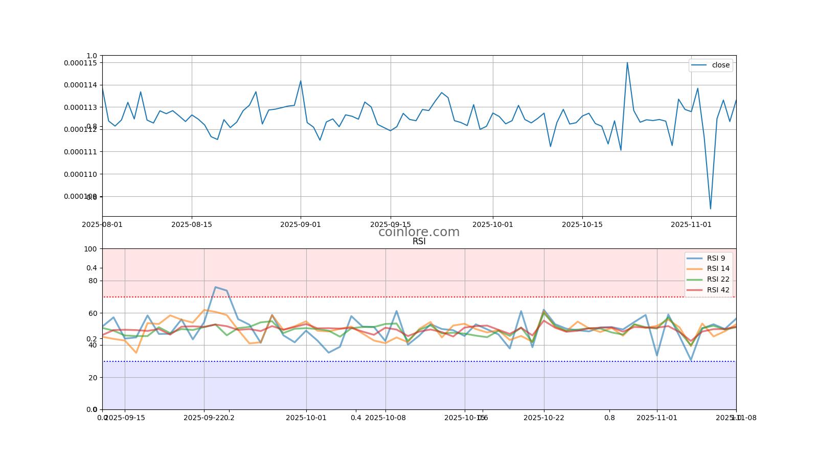 MyBit Token RSI indicator