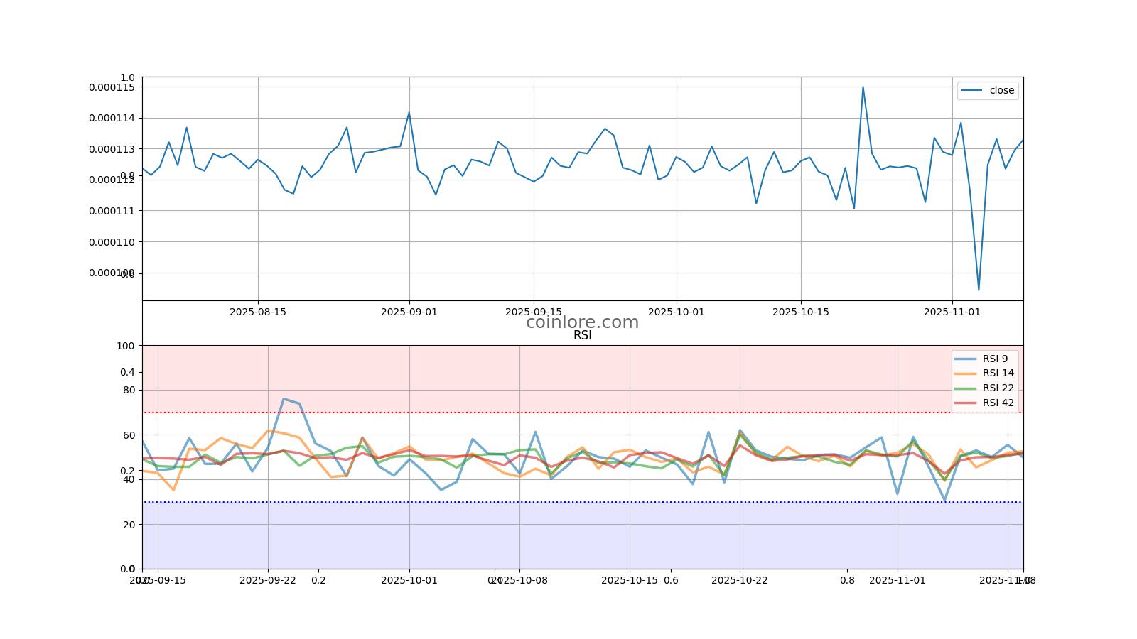 MyBit Token RSI indicator