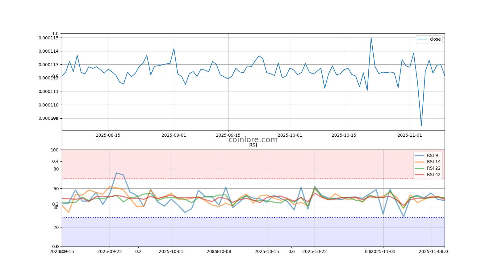 MyBit Token RSI indicator