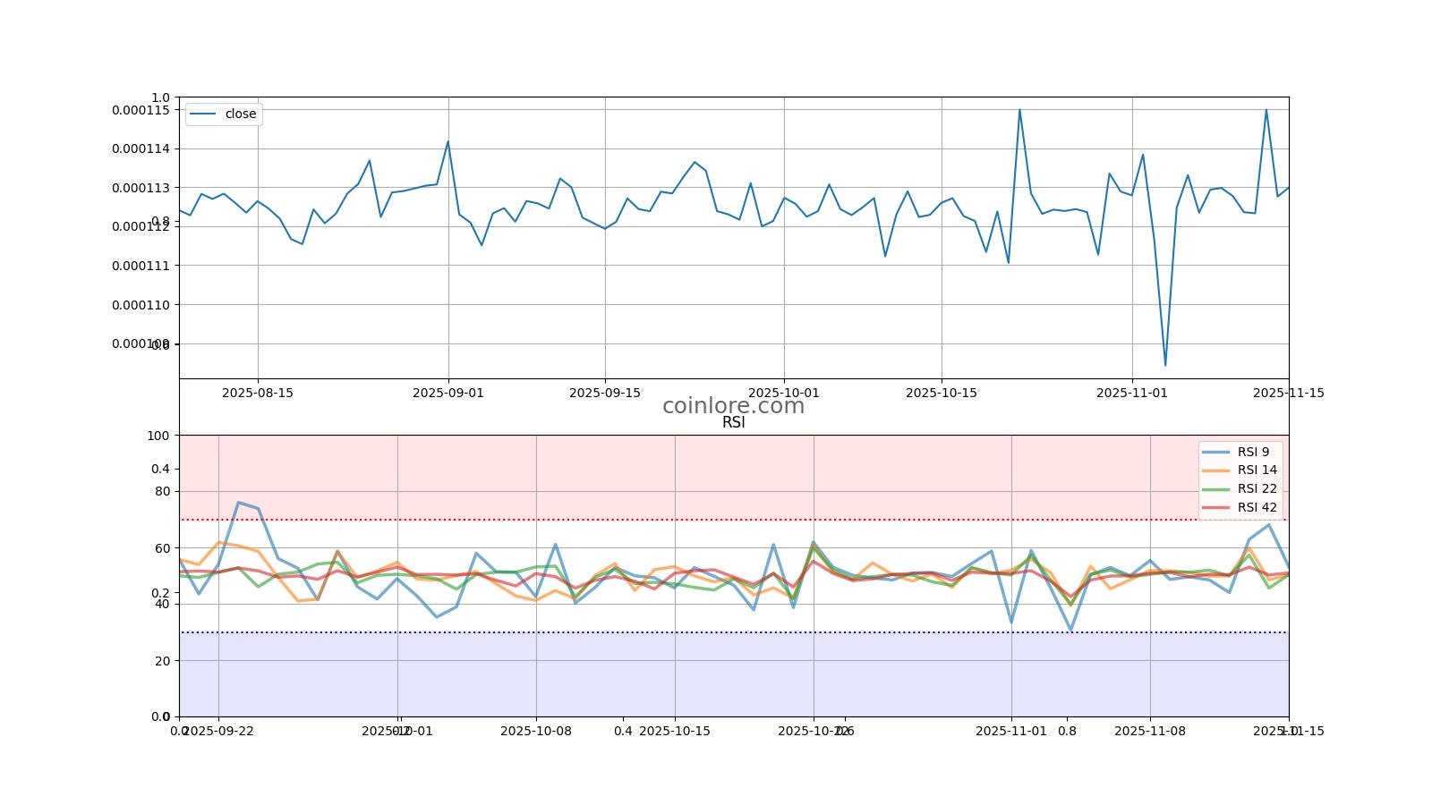 MyBit Token RSI indicator