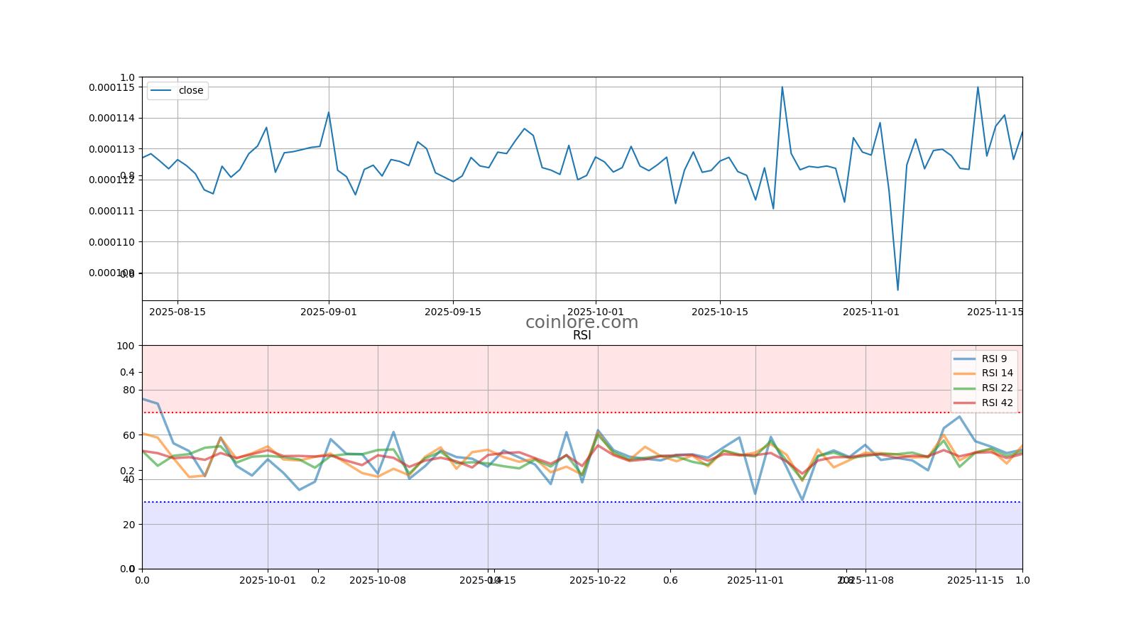 MyBit Token RSI indicator