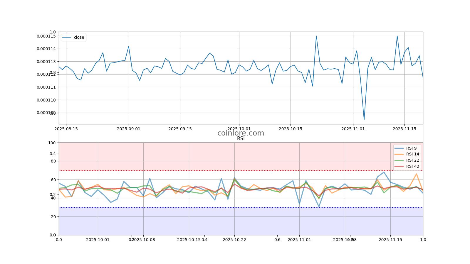 MyBit Token RSI indicator