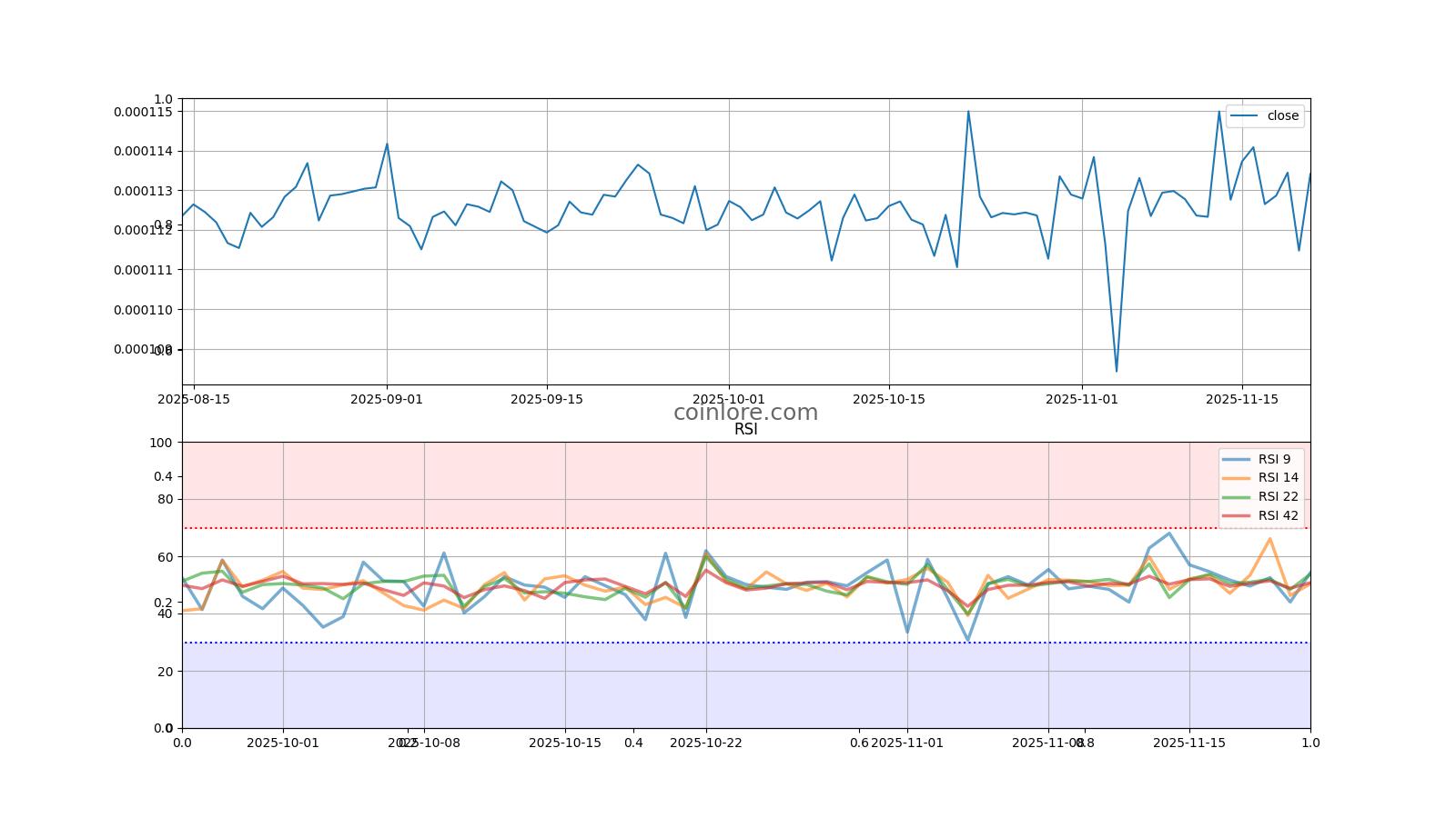 MyBit Token RSI indicator