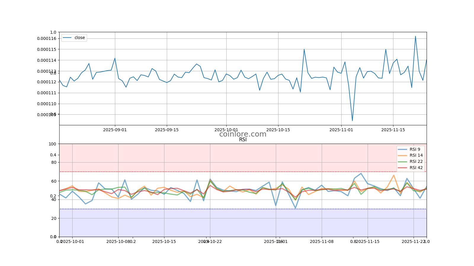 MyBit Token RSI indicator