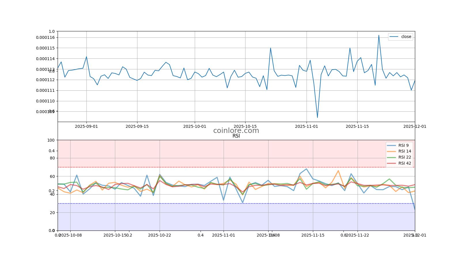MyBit Token RSI indicator