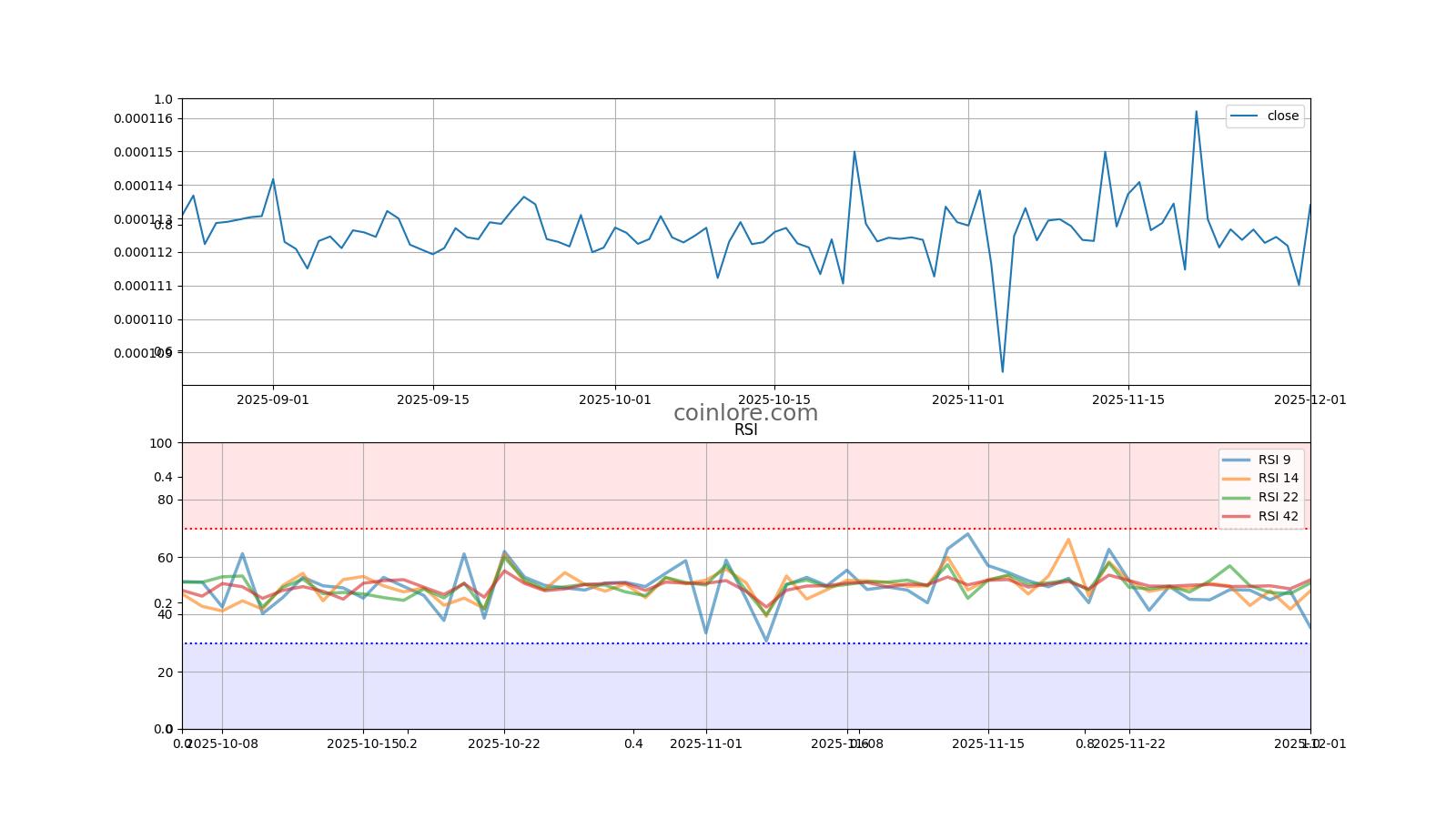 MyBit Token RSI indicator