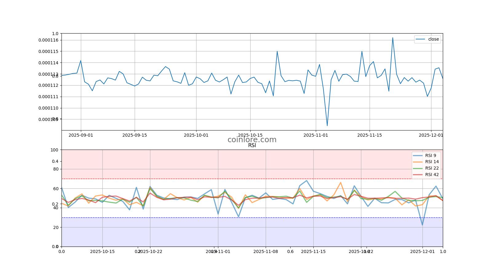 MyBit Token RSI indicator