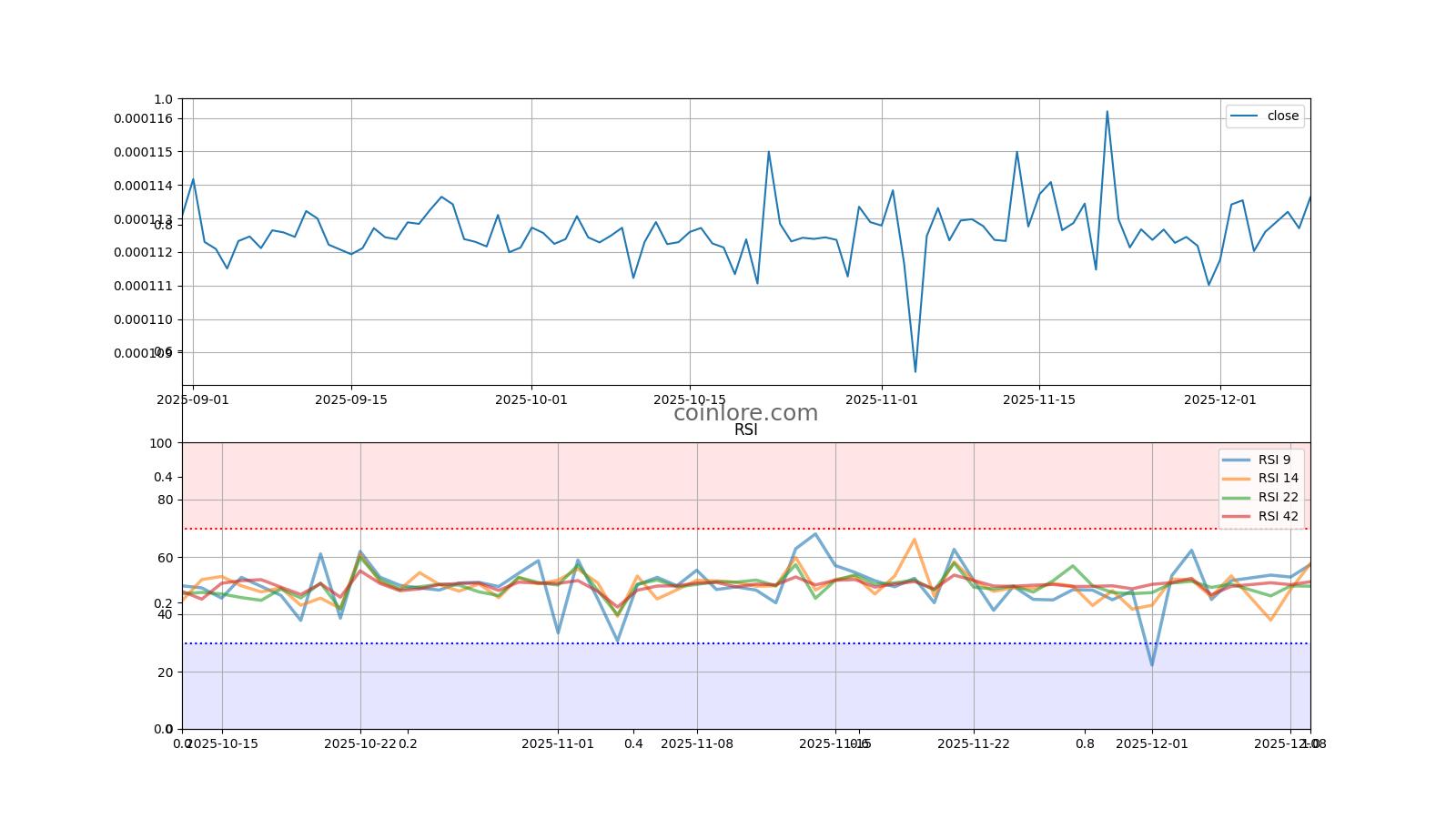 MyBit Token RSI indicator
