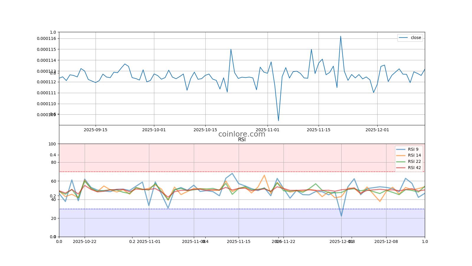 MyBit Token RSI indicator