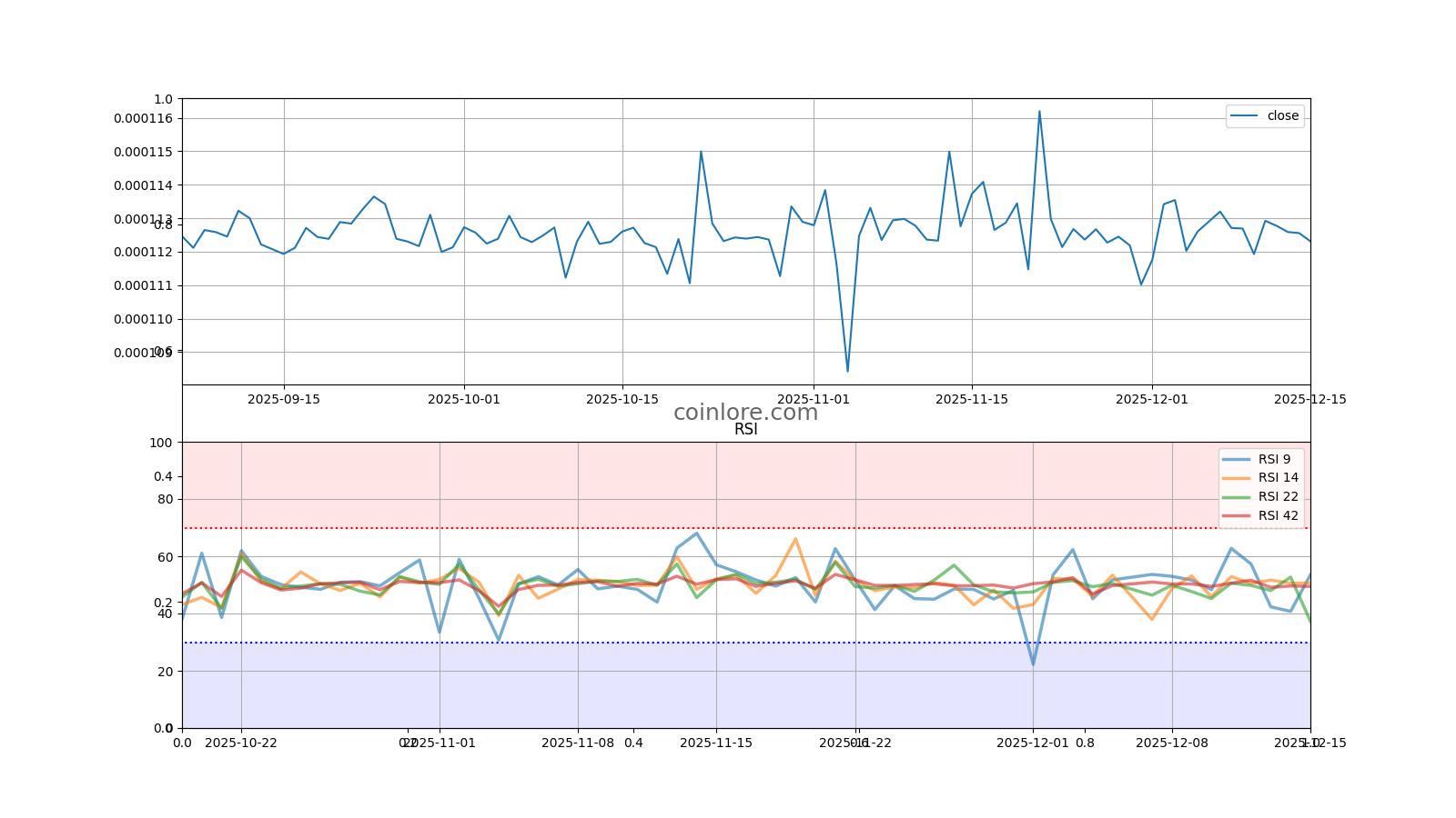 MyBit Token RSI indicator