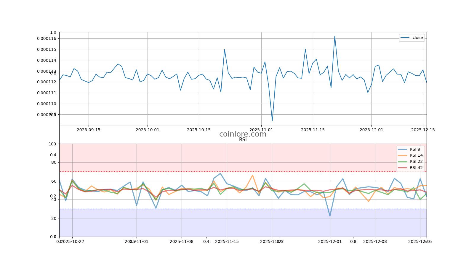 MyBit Token RSI indicator