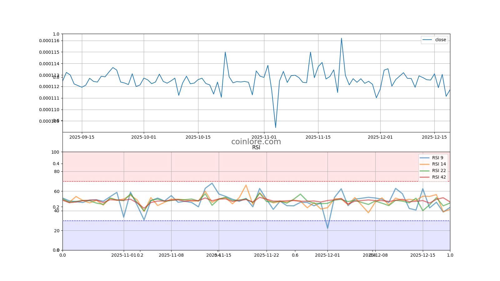MyBit Token RSI indicator