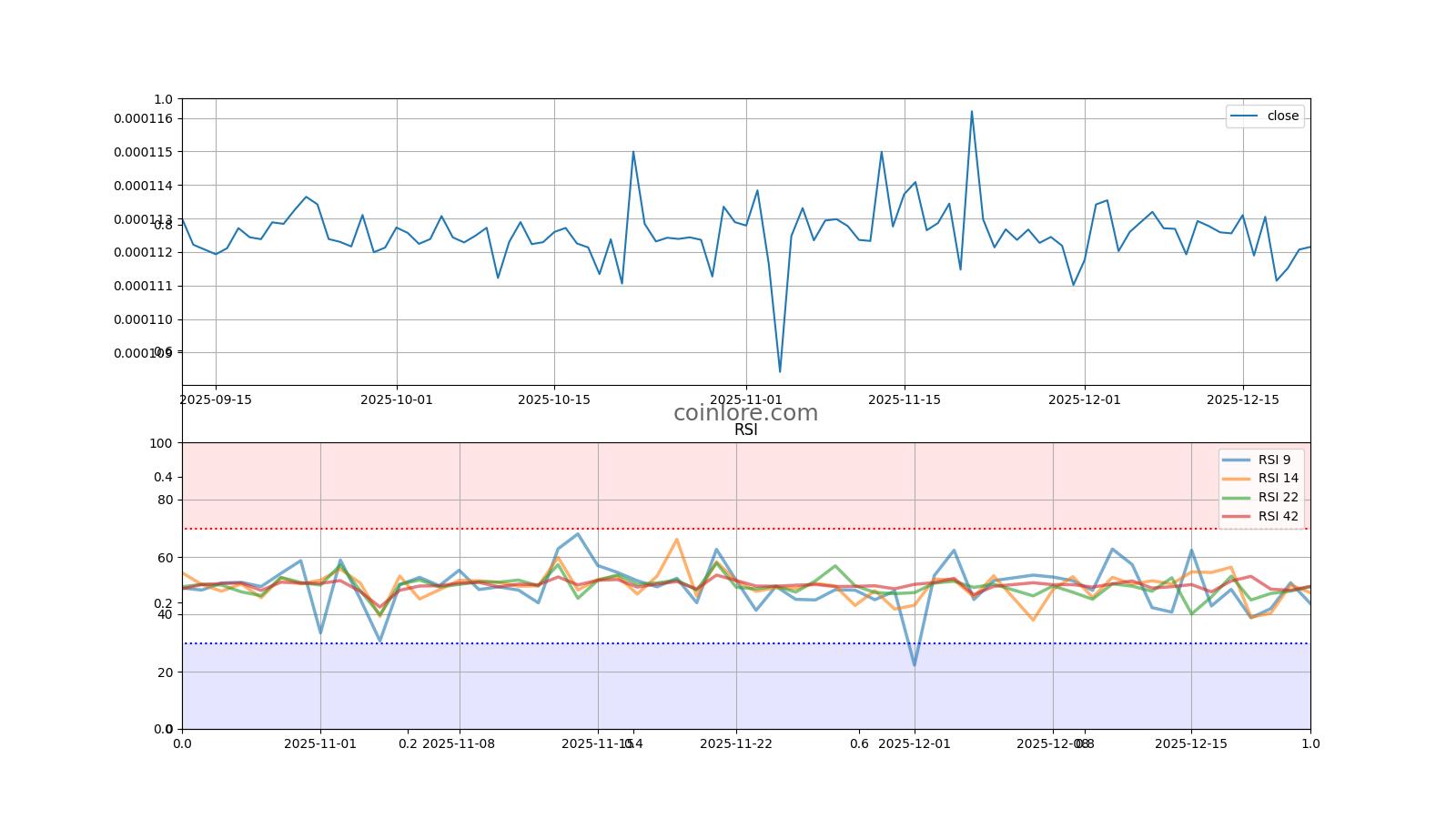 MyBit Token RSI indicator