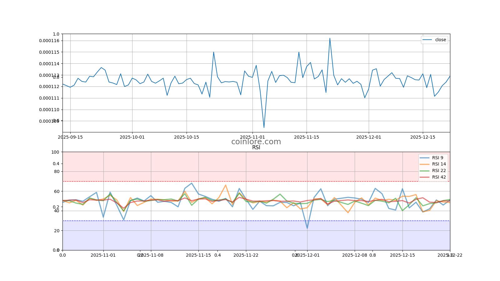 MyBit Token RSI indicator