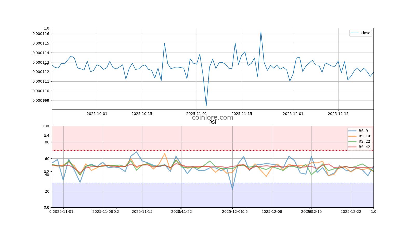 MyBit Token RSI indicator