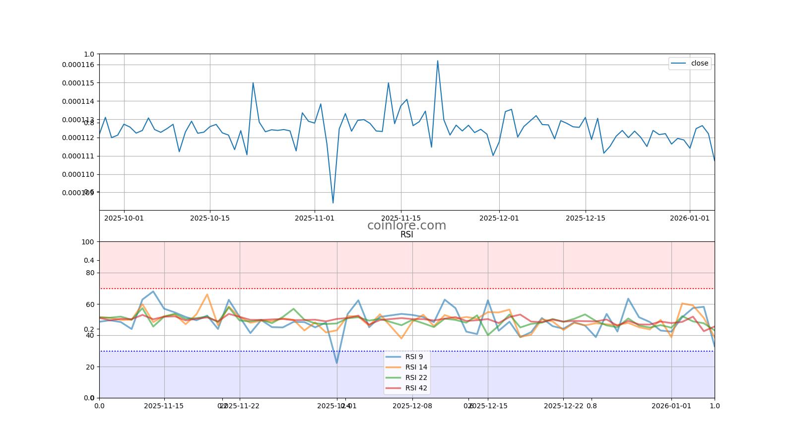 MyBit Token RSI indicator