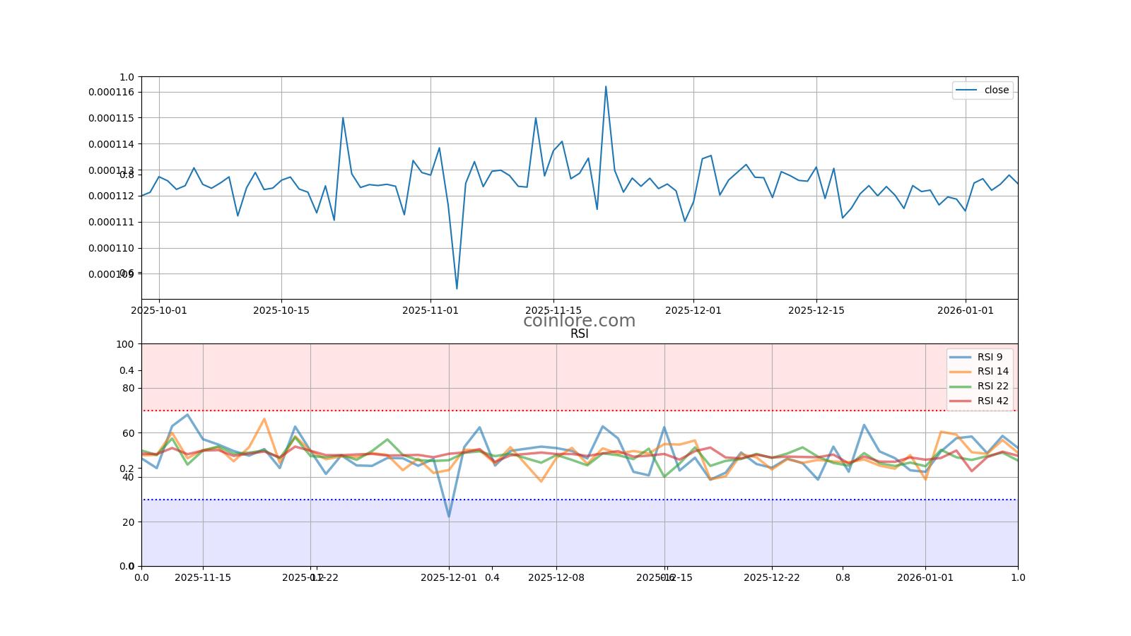 MyBit Token RSI indicator