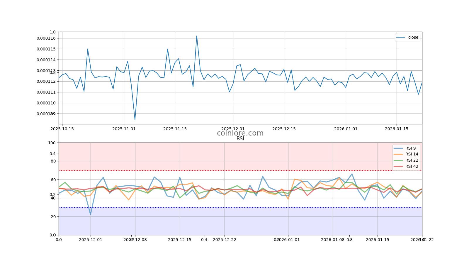 MyBit Token RSI indicator