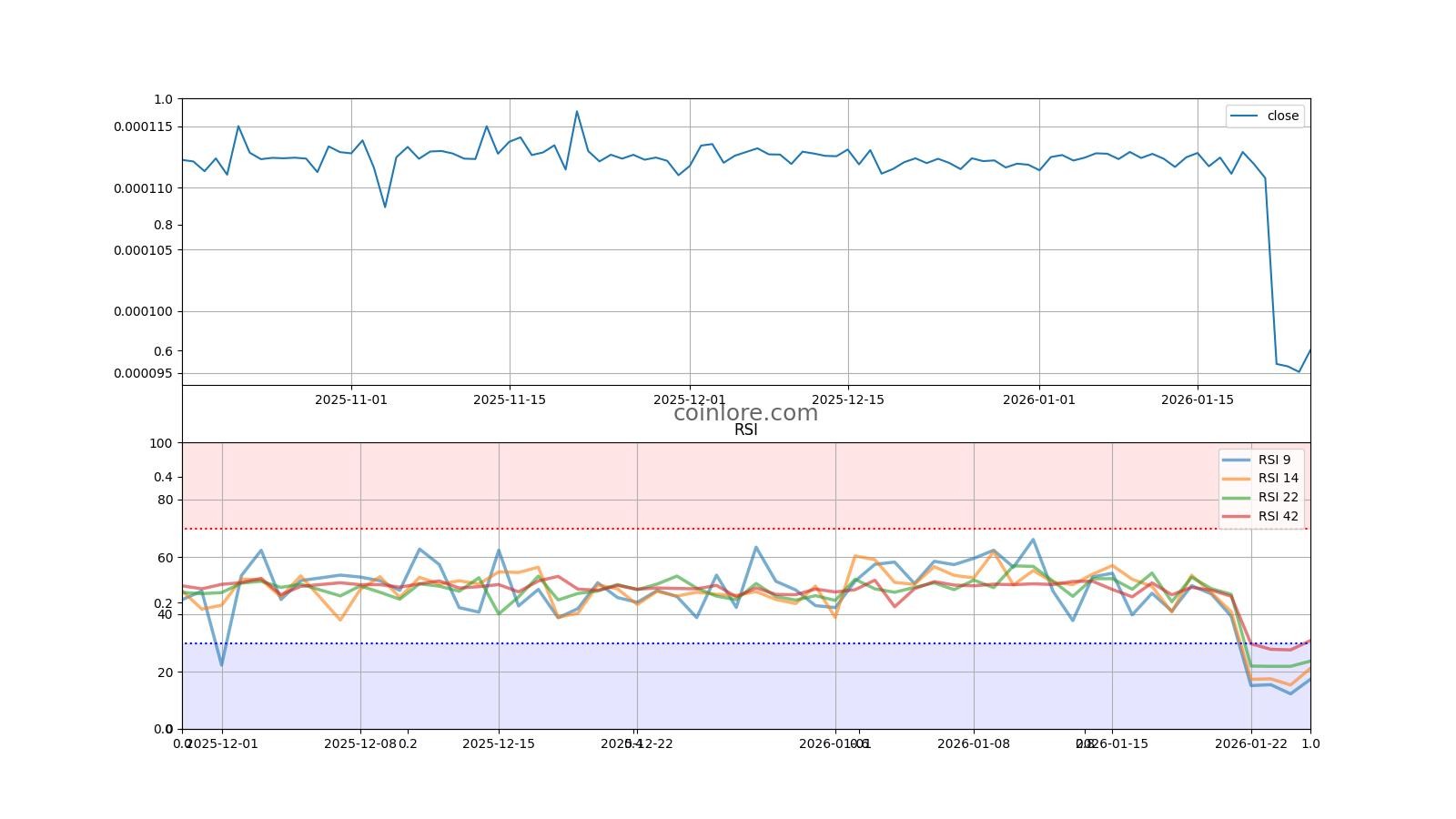 MyBit Token RSI indicator