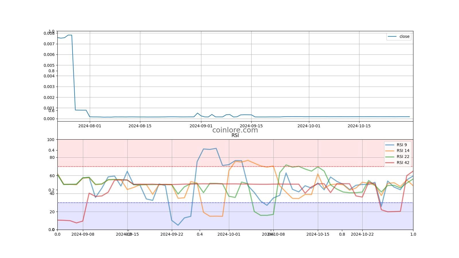 MyBit Token RSI indicator