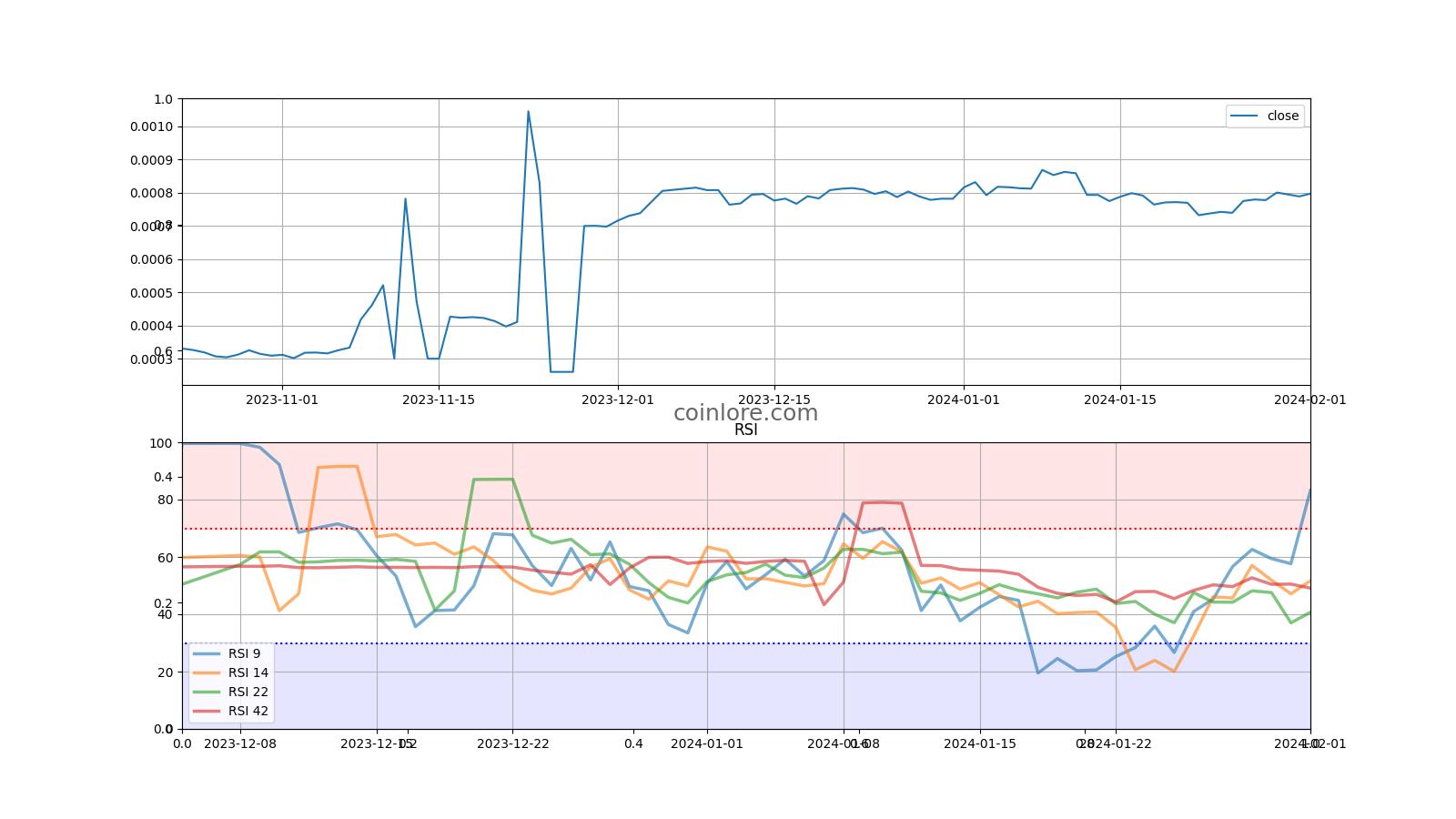 MyBit Token RSI indicator