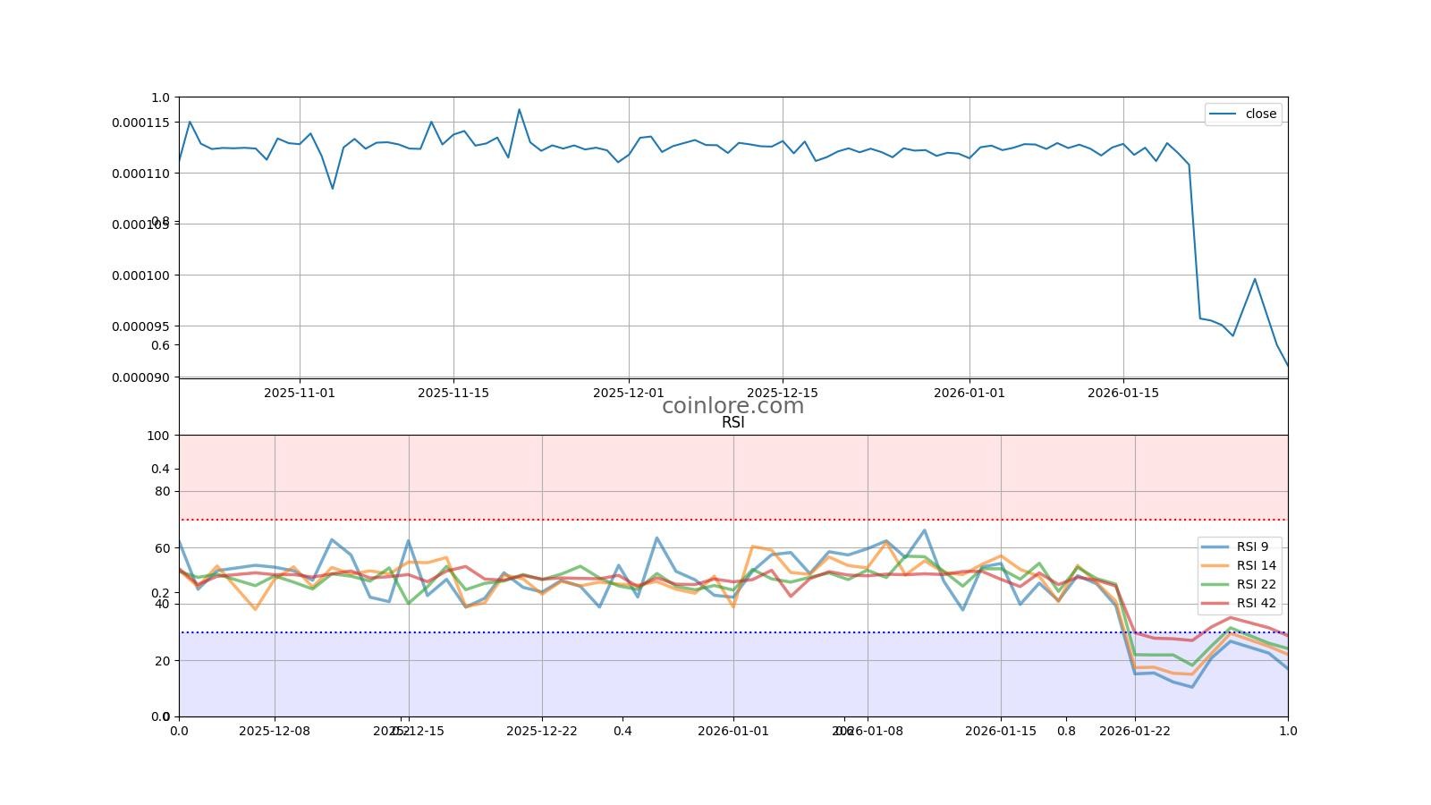MyBit Token RSI indicator