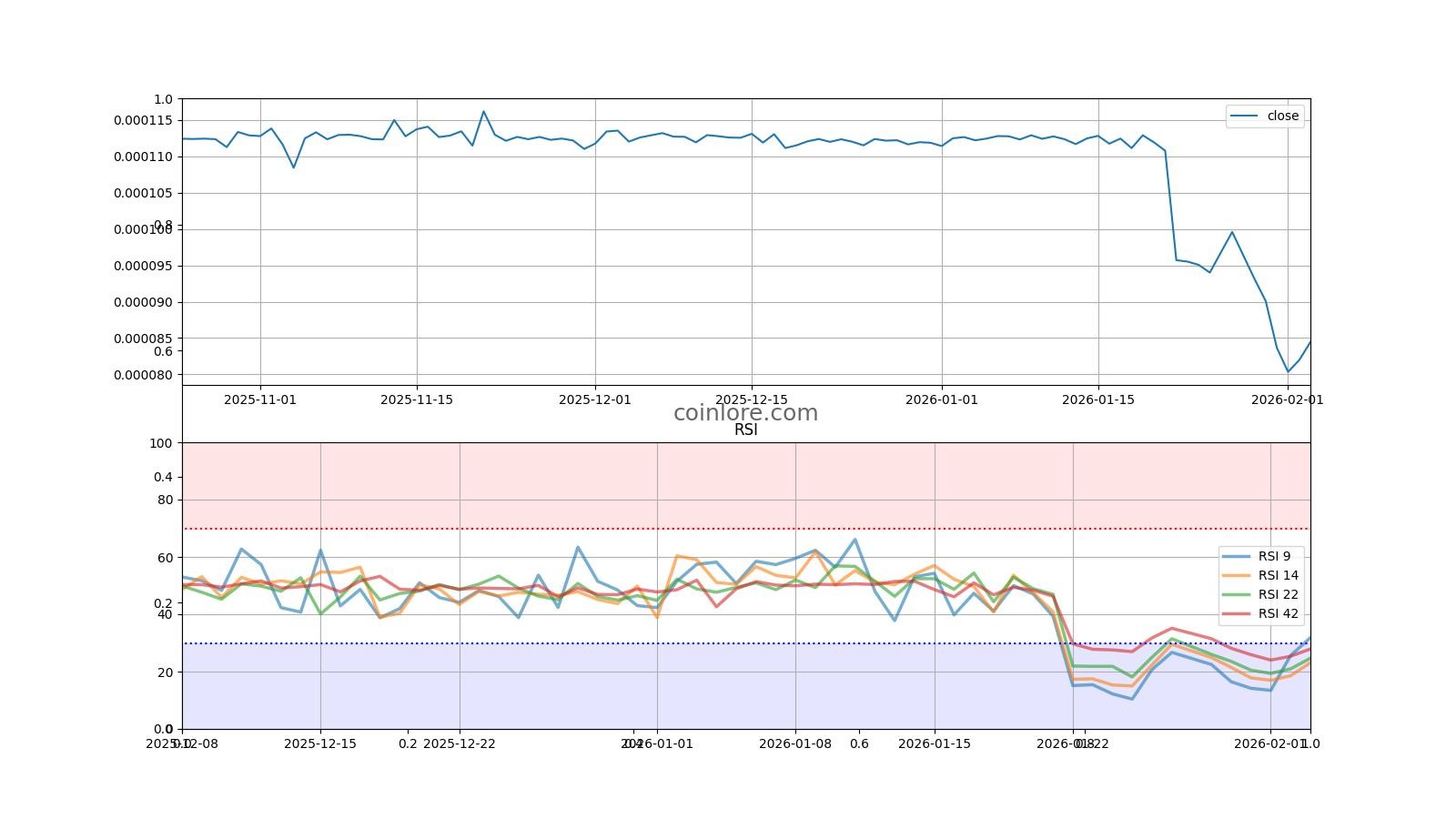 MyBit Token RSI indicator