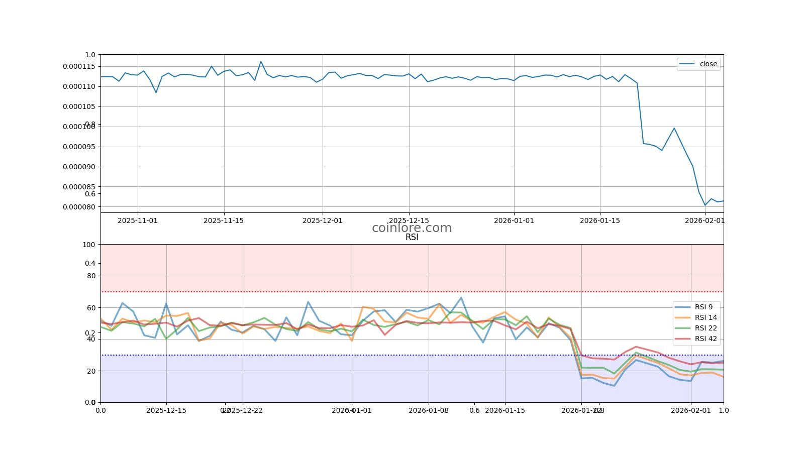 MyBit Token RSI indicator
