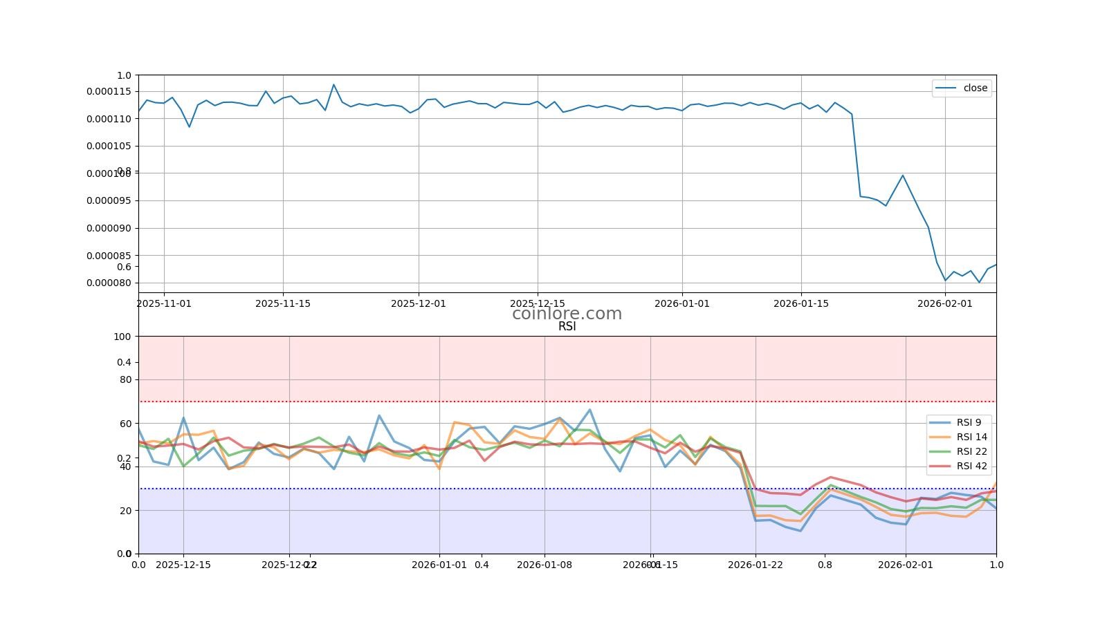 MyBit Token RSI indicator