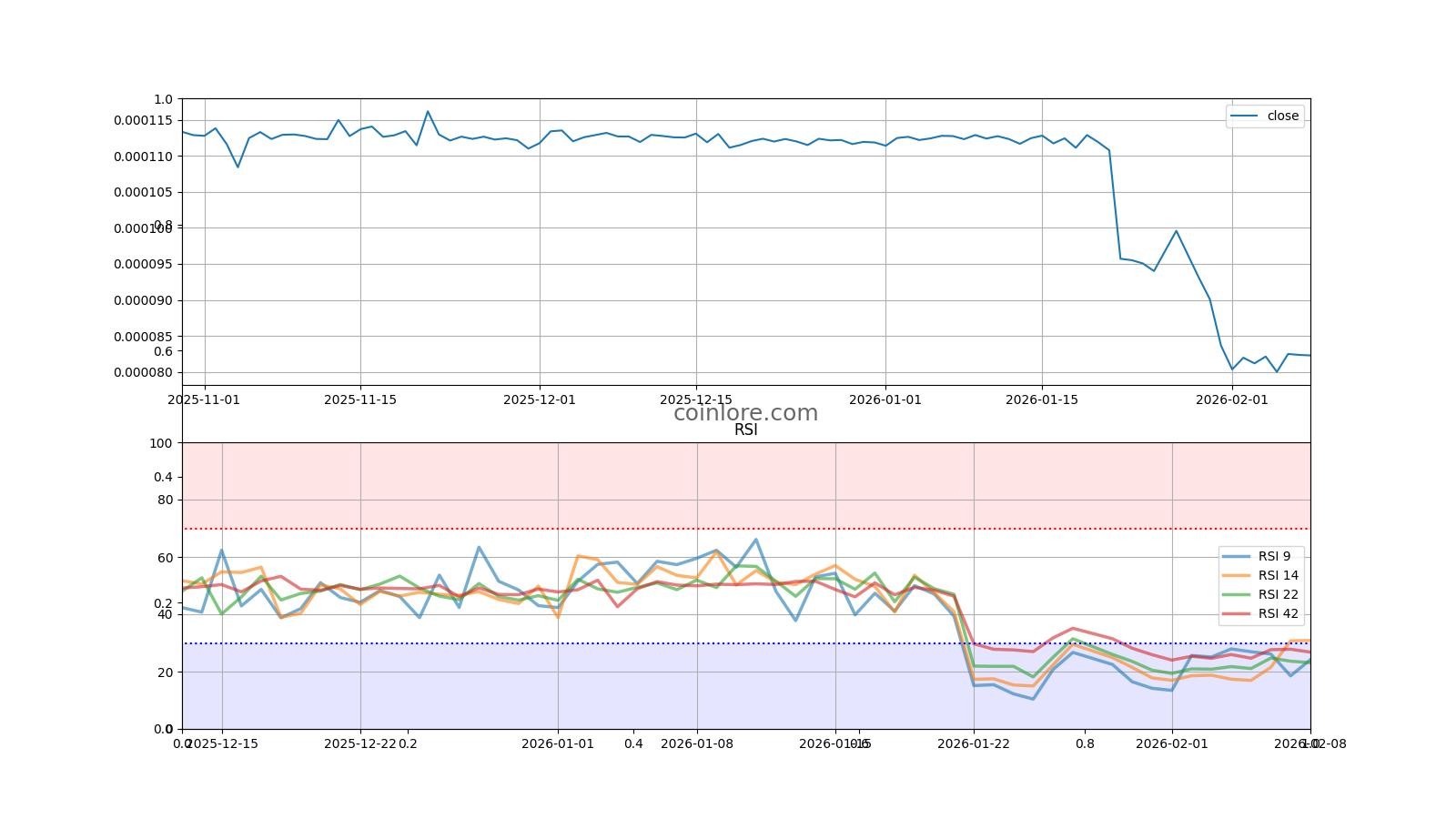 MyBit Token RSI indicator