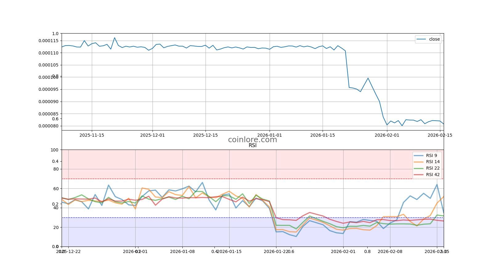 MyBit Token RSI indicator
