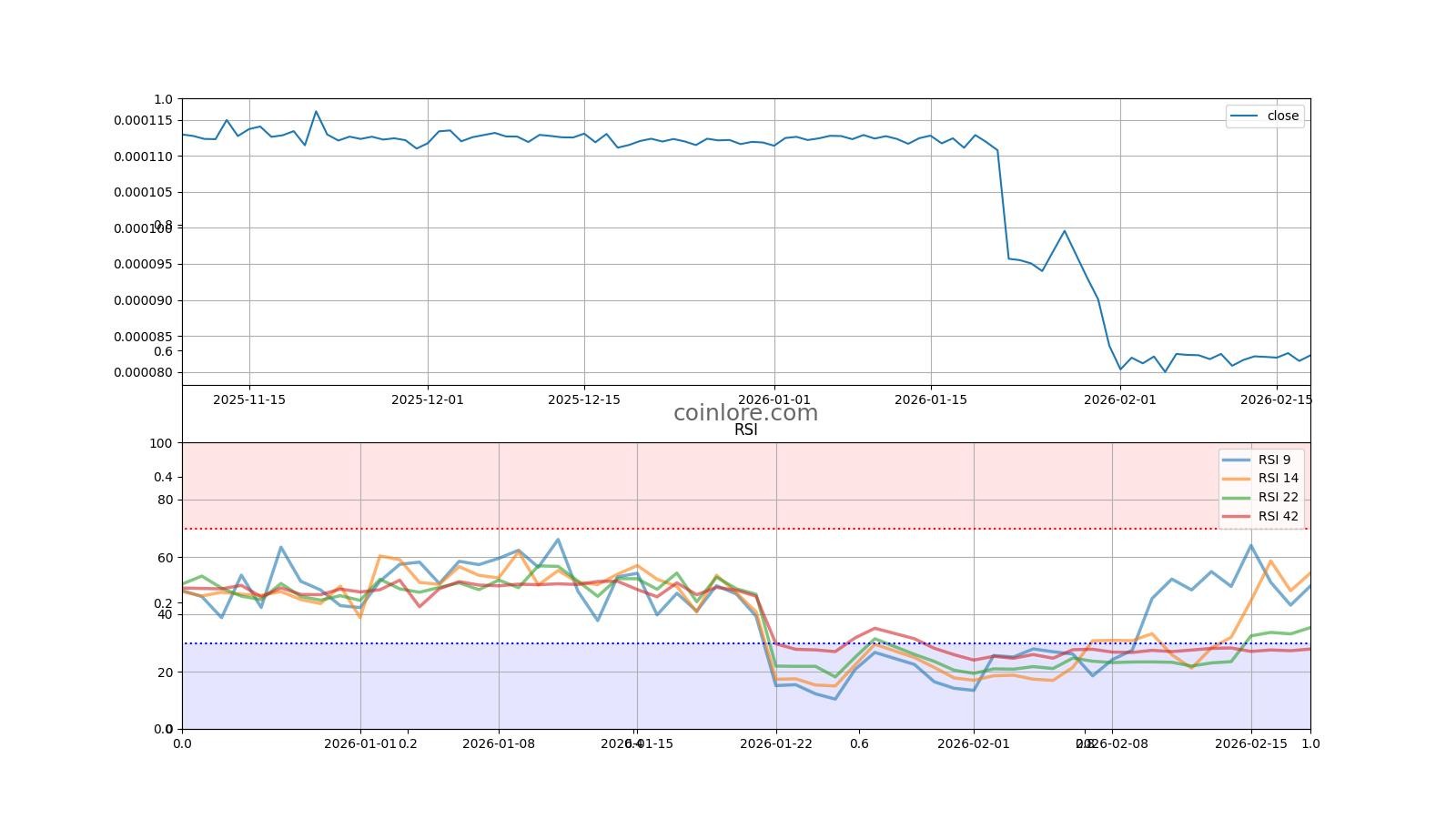 MyBit Token RSI indicator