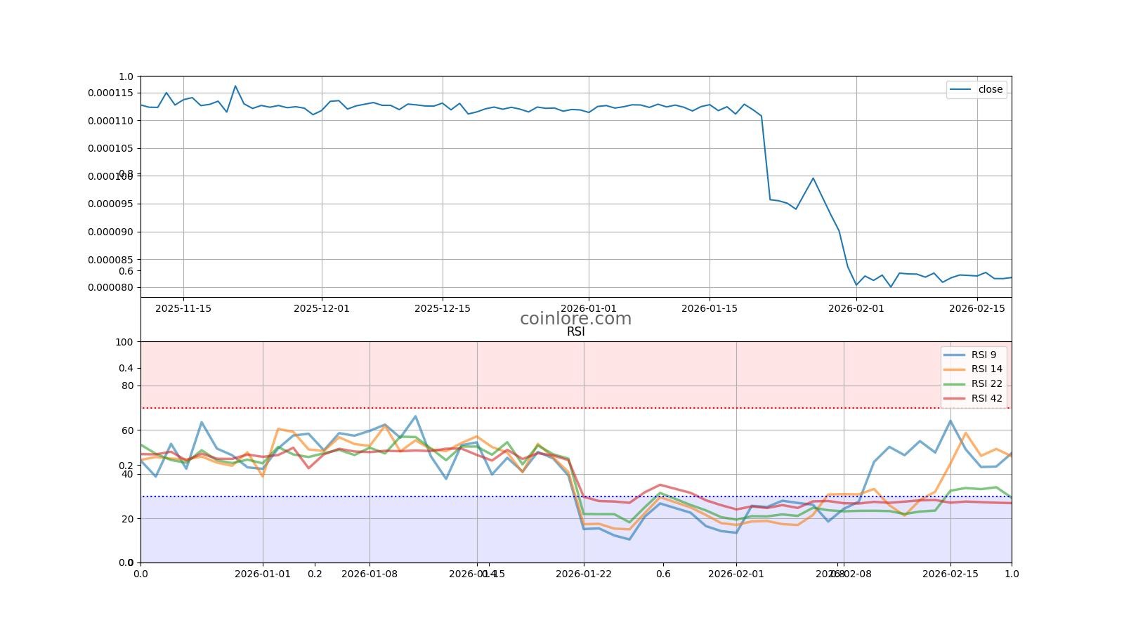 MyBit Token RSI indicator