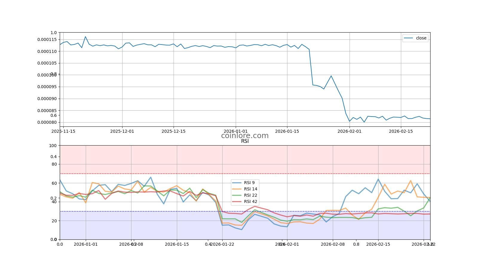 MyBit Token RSI indicator