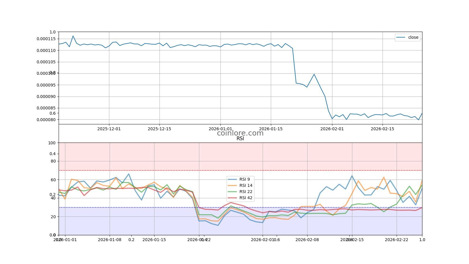 MyBit Token RSI indicator