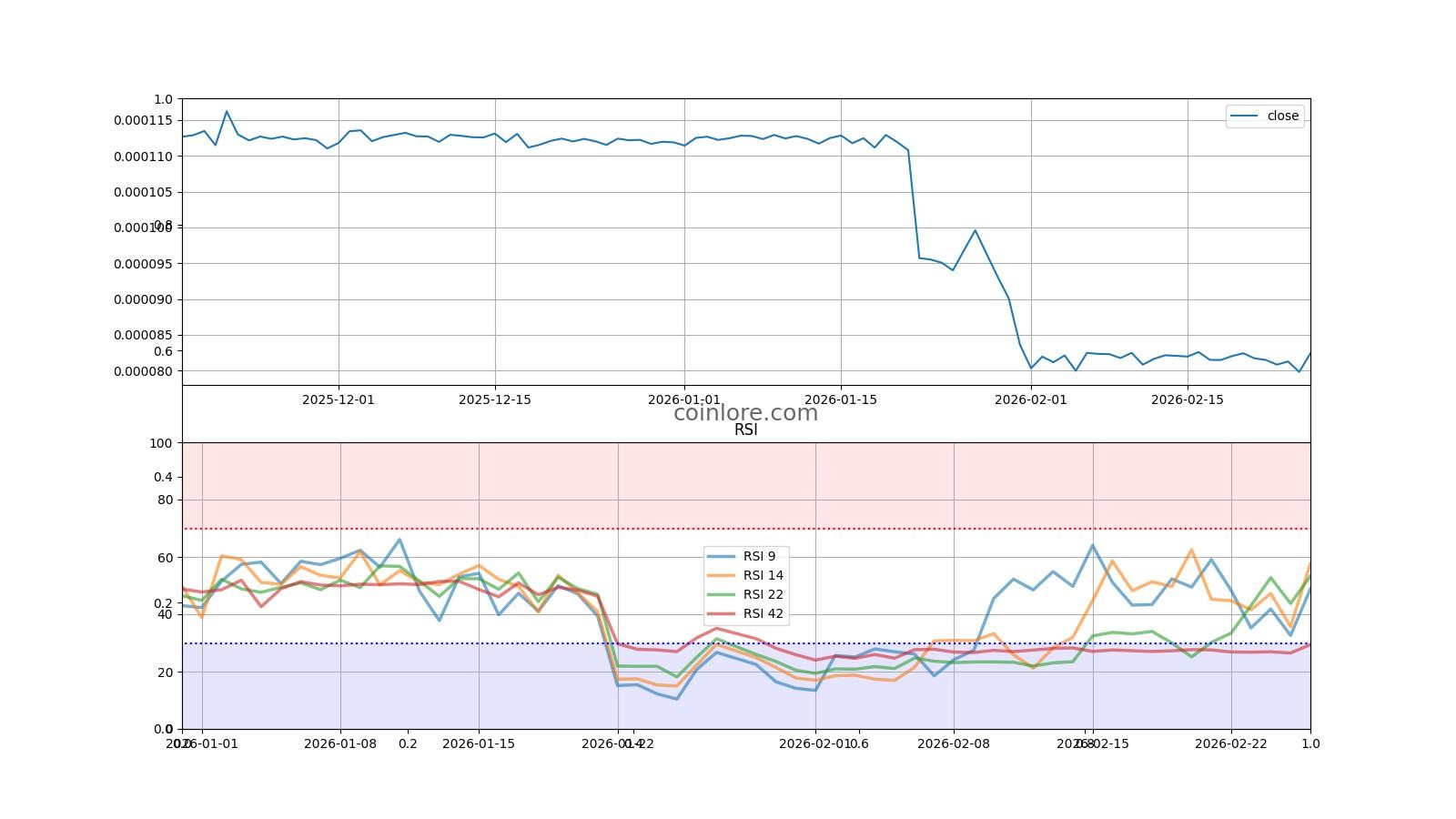 MyBit Token RSI indicator