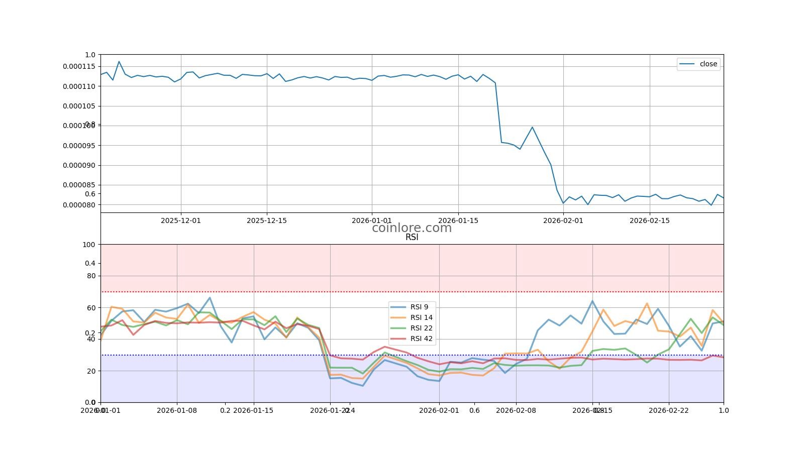 MyBit Token RSI indicator
