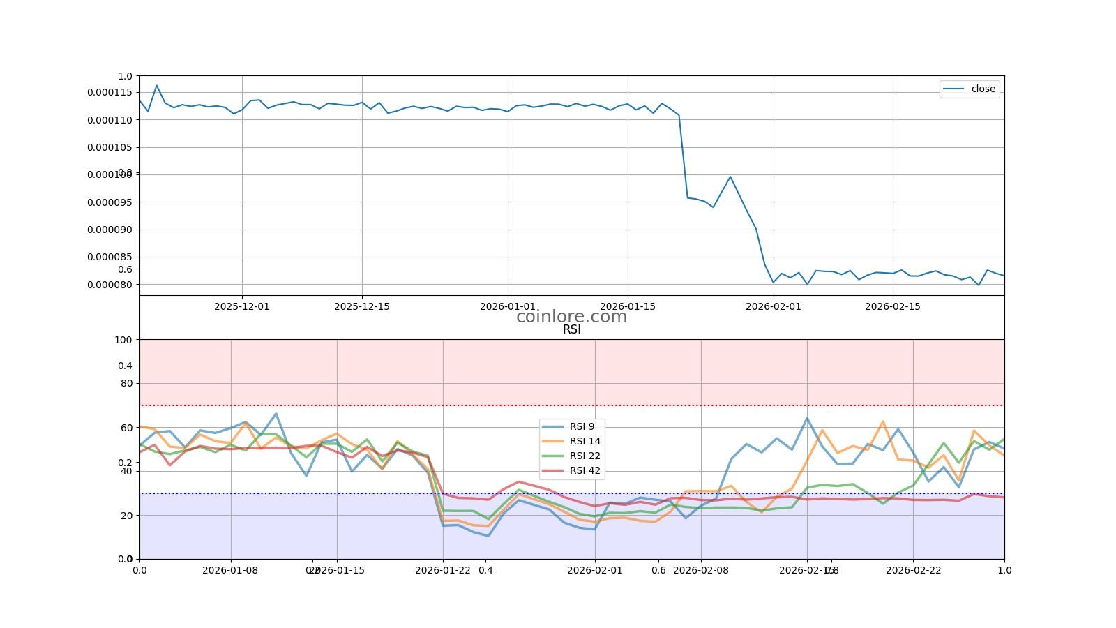 MyBit Token RSI indicator