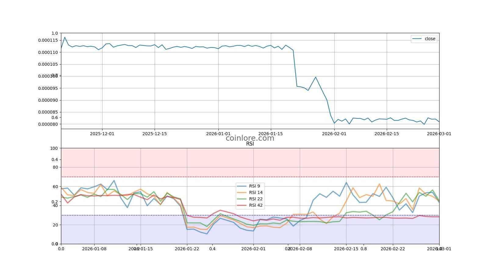 MyBit Token RSI indicator