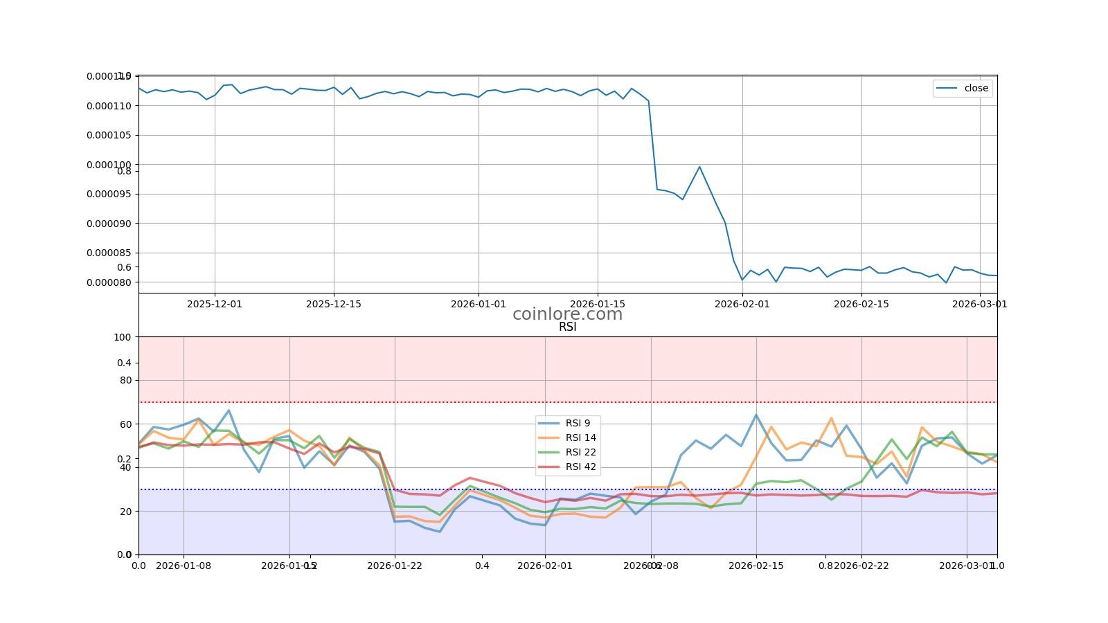 MyBit Token RSI indicator