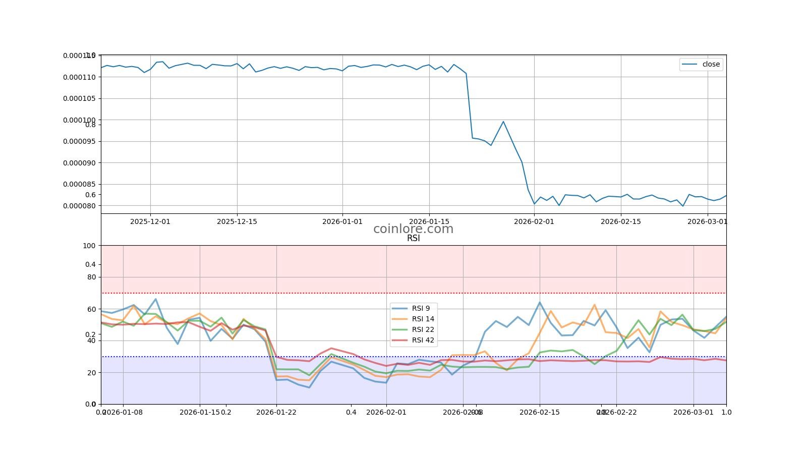 MyBit Token RSI indicator