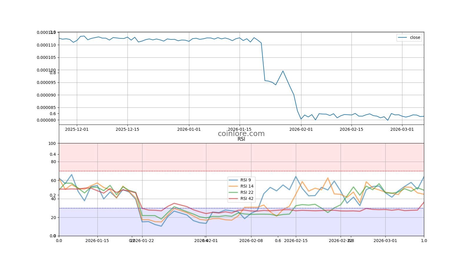 MyBit Token RSI indicator