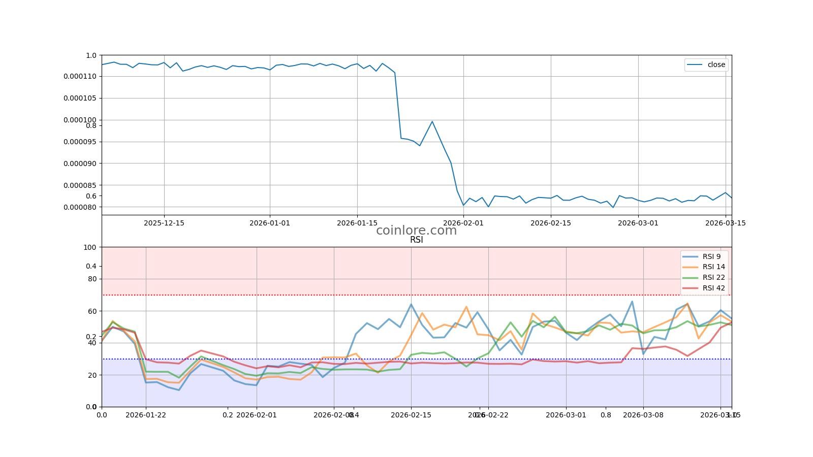 MyBit Token RSI indicator