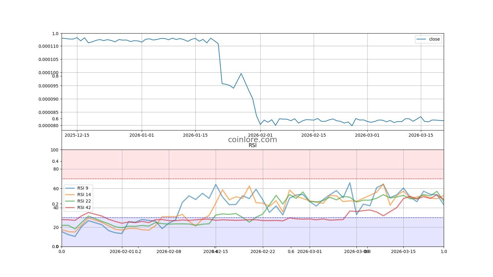 MyBit Token RSI indicator